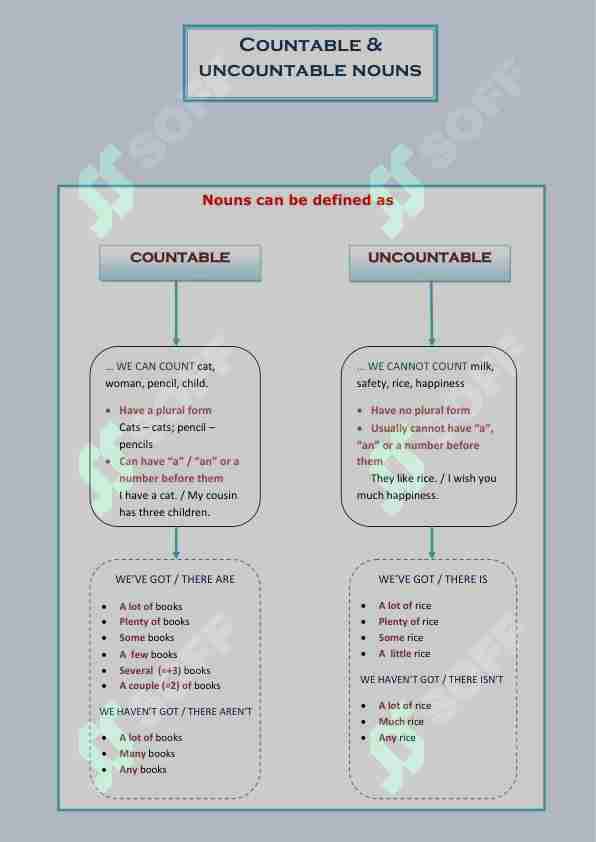 countable & uncountable nouns