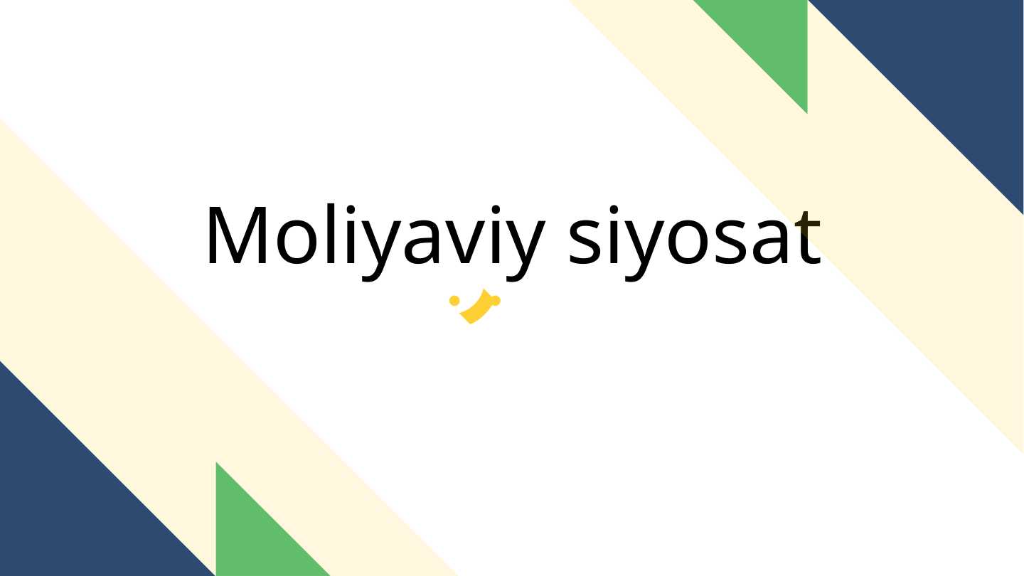 Moliyaviy siyosat