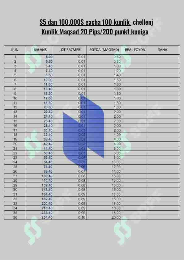 100 kunda 5$ dan 100 000$ treyding strategiya