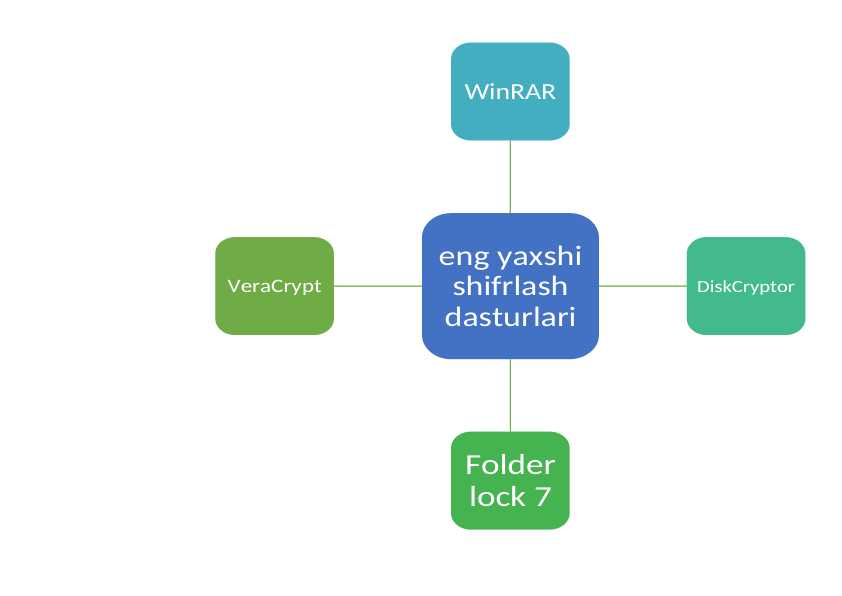 eng yaxshi shifrlash dasturlari