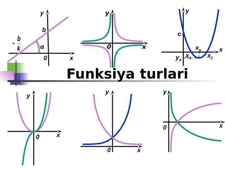 Funksiya turlari va grafigi